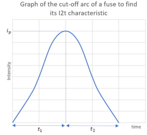 Fuse: definitions and vocabulary - FUSIBLES LAC English